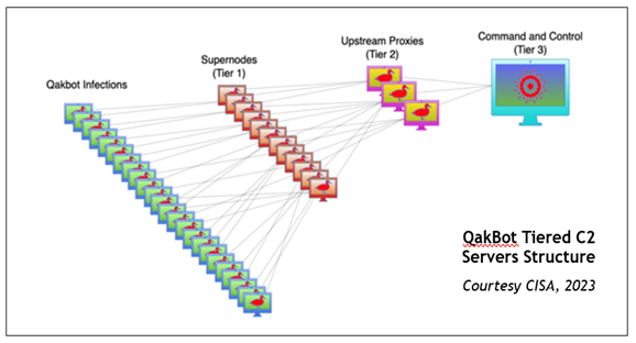 International Collaboration Takes Down QakBot Malware Botnet International Collaboration Takes Down QakBot Malware Botnet